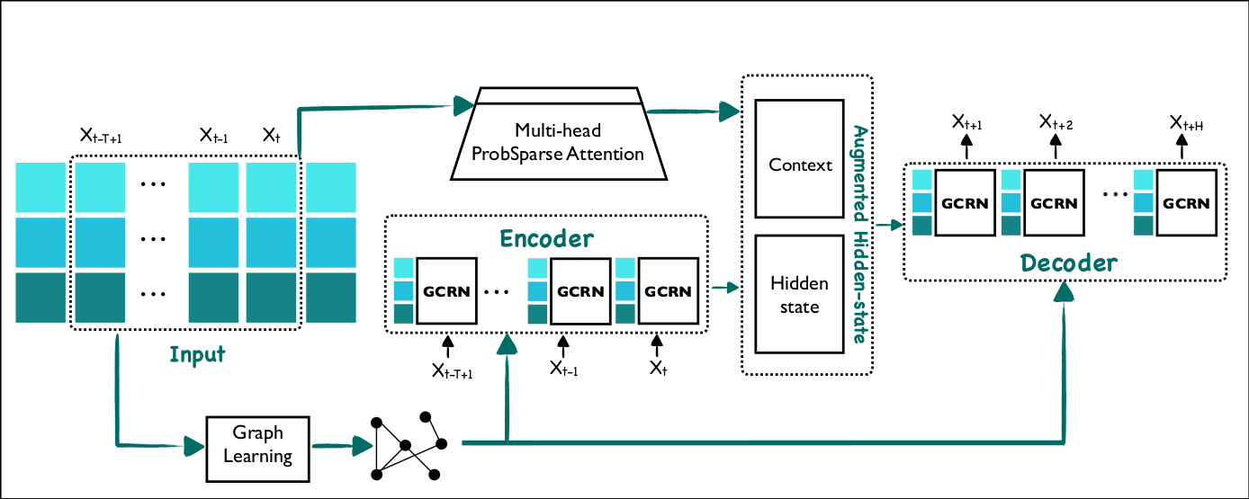 TransGlow: Attention-augmented Transduction model based on Graph Neural ...